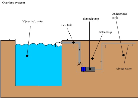 overloop folie vijver – Algemeen en Diversen – Forum